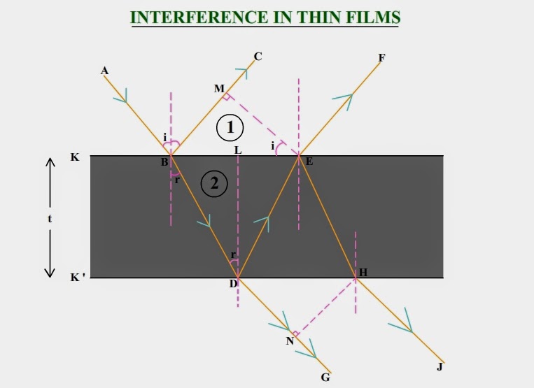 VIVEGSENA: INTERFERENCE IN THIN FILM - DERIVATION