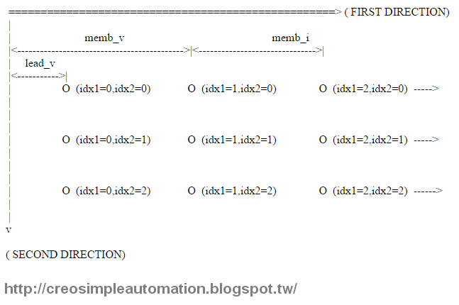 Simple Design Automation (Creo API)
