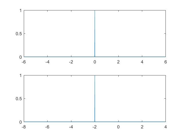 Program to generate impulse signal and then shift this signal - Signals ...