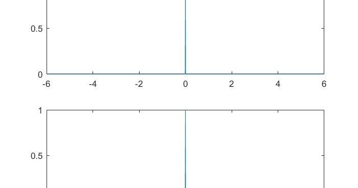 Program to generate impulse signal and then shift this signal - Signals ...
