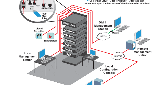 KVM Switches and Related Technology: What is a console server?