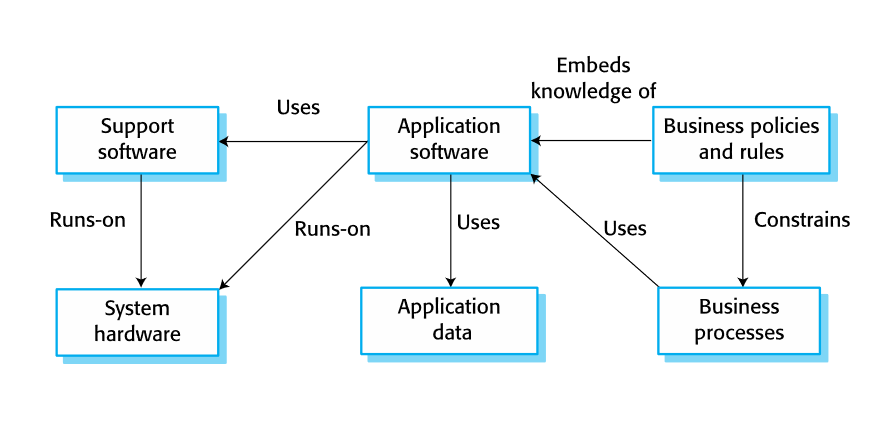 Software Evolution - csactor