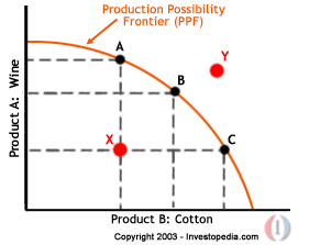 Economics: Production Possibility Frontier, Growth, Opportunity Cost ...