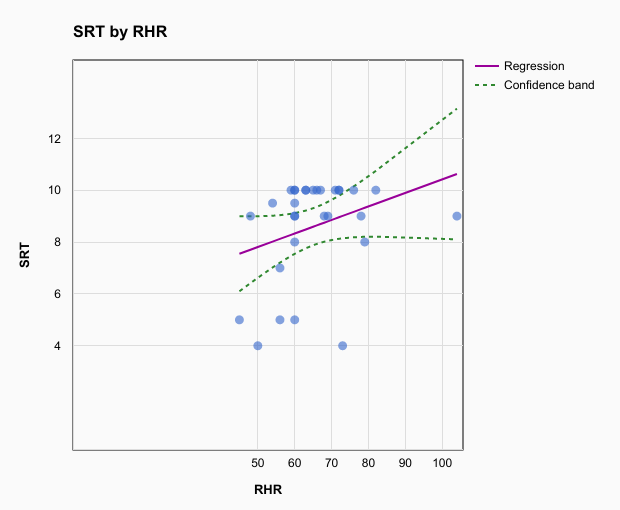 Resting heart rate versus sit rise test scores among statistics students
