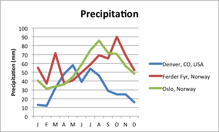 Norway Climate Change: Climate