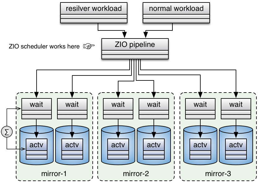 ZIO Scheduling and Resilver Workloads