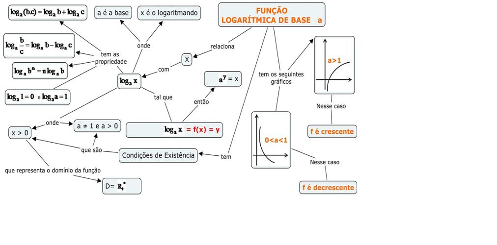 PRÁTICA PEDAGÓGICA EM EDUMAT: MAPA CONCEITUAL DA FUNÇÃO LOGARÍTMICA