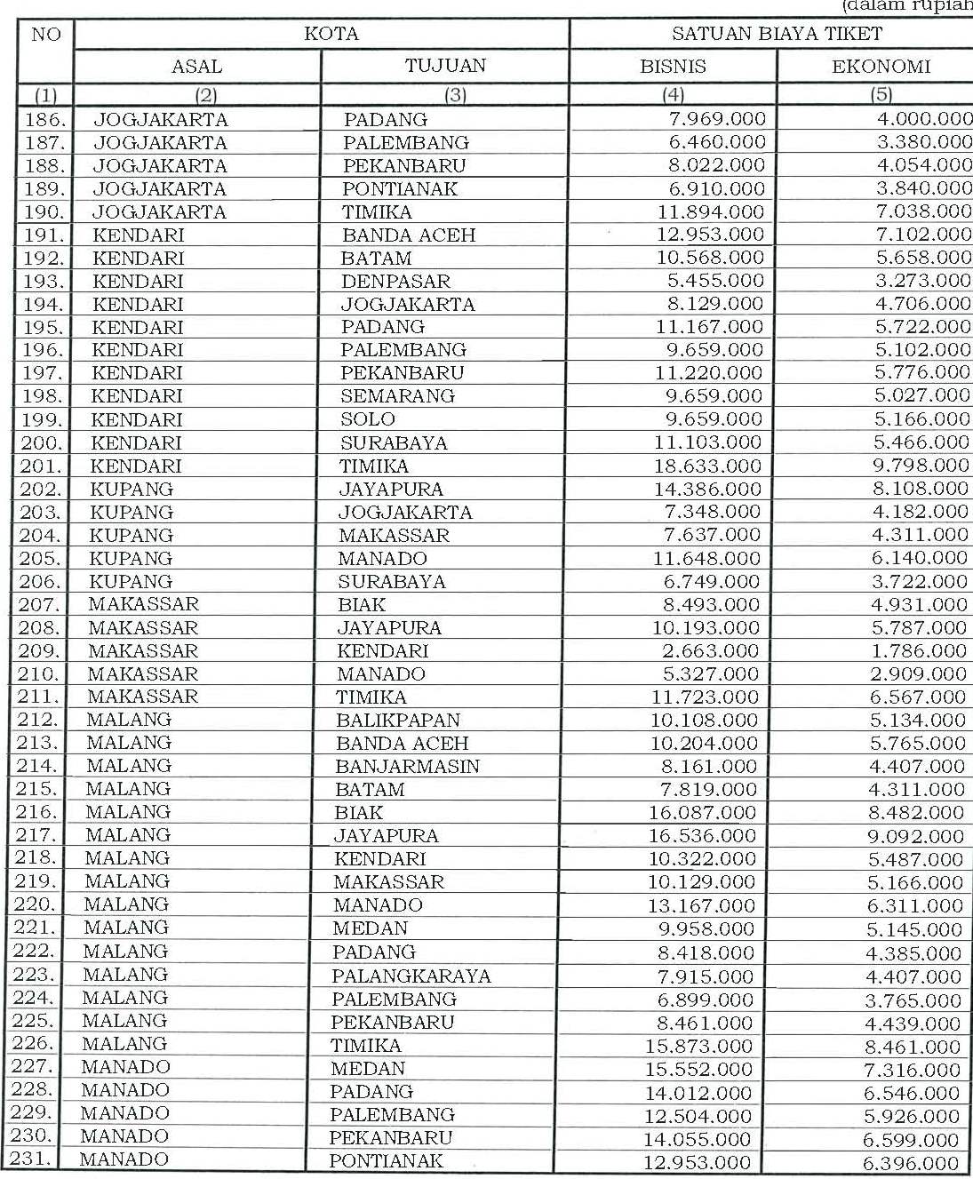 II.18 Satuan Biaya Tiket Pesawat Perjalanan Dinas Dalam Negeri (PP ... II.18 Satuan Biaya Tiket Pesawat Perjalanan Dinas Dalam Negeri (PP ...