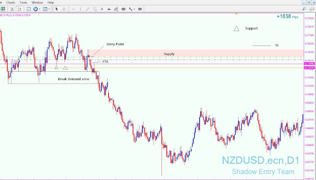Kitab Supply And Demand (SnD) FX: Quasimodo Setup (Advance QM) & QM ...