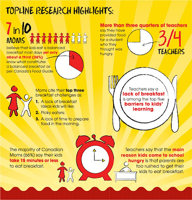Apples for Teacher: Canada's Breakfast Report