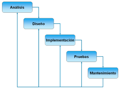 MODELOS Y CICLOS DE VIDA DEL DESARROLLO DE SOFTWARE ~ INGENIERÍA DE ...
