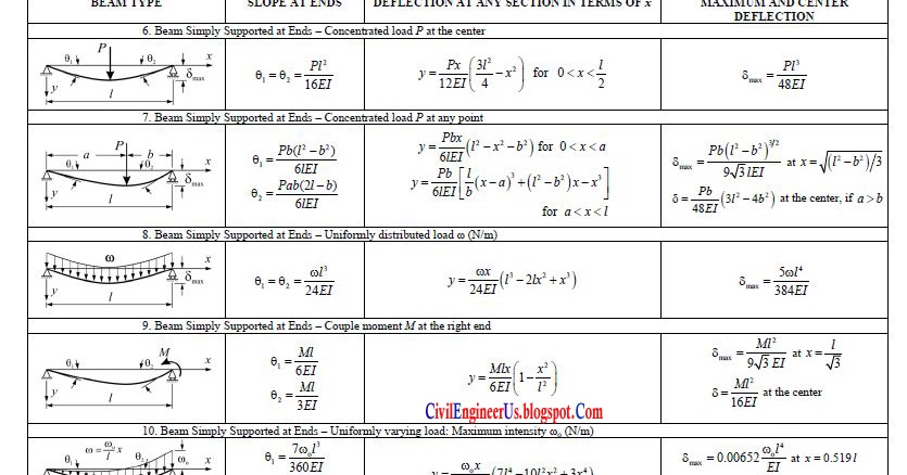 Beam Deflection Formula - Civil and Structural Engineering