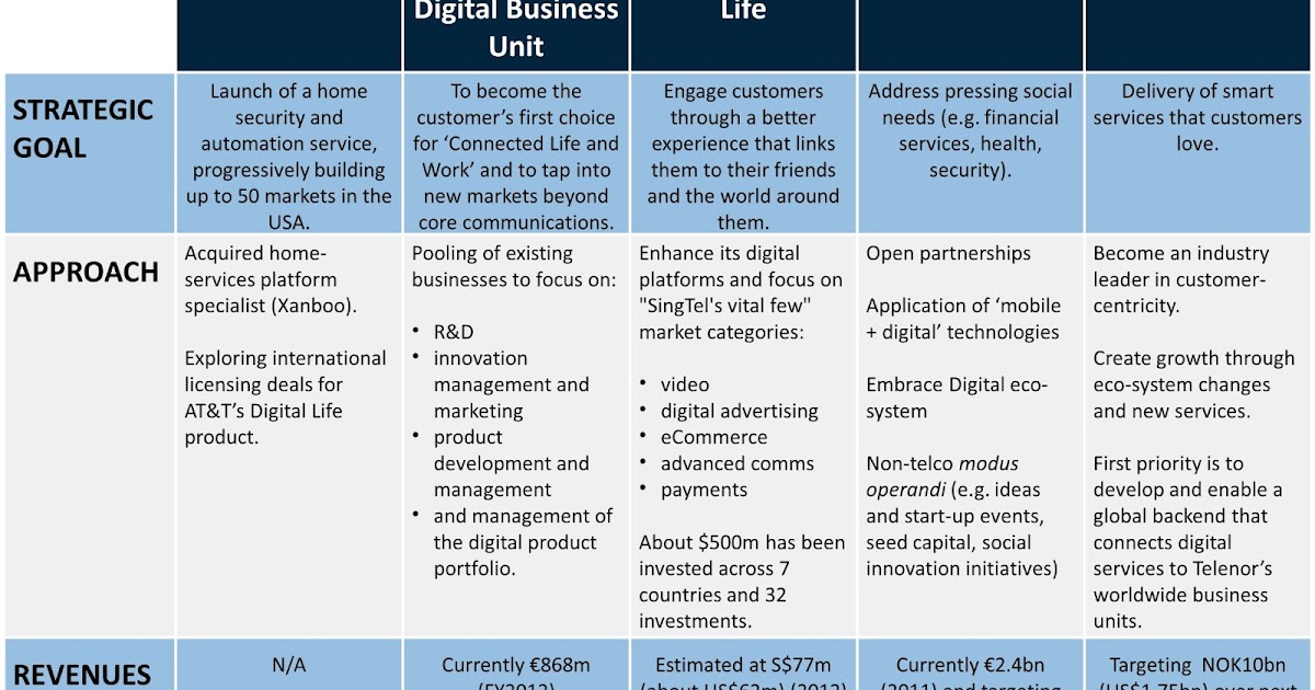 Launch Strategies for Digital Business Units | Strategy and business ...