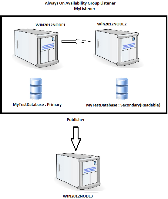 SQL Server Tips & Tricks: SQL Server 2012: Transactional replication e ...