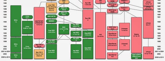 Sistemas Operativos De La Familia Unix - arbol