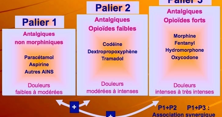 Les antalgiques | Récap' IDE
