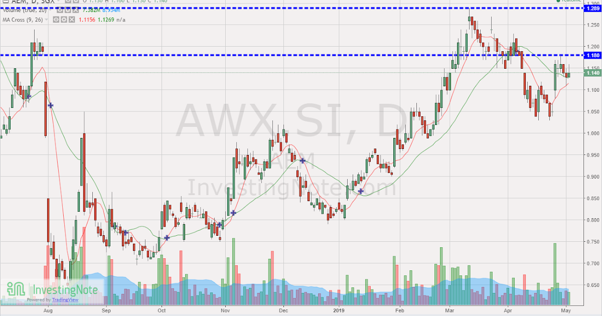 Singapore Shares Information: AEM