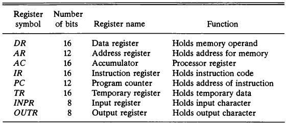 Education for ALL: Basic Computer Organization and Design