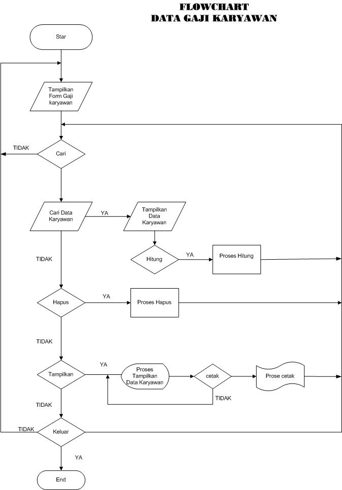 DWI GUNA UNCP: FLOWCHART PROGRAM VISUAL BASIC KREDIT SEPEDA MOTOR!
