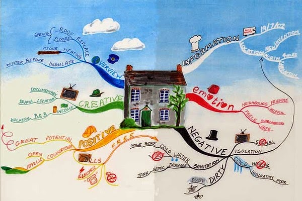 architecture: MIND MAPPING ARCHITECTURE