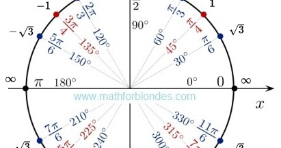 Mathematics For Blondes: Cotangent 210 degrees