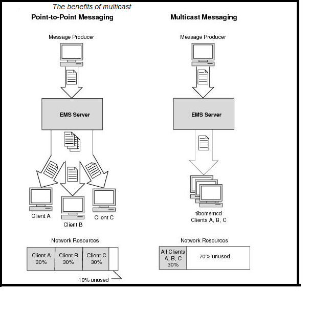 Tibco World Configuring Multicast Messaging Model In Tibco Ems