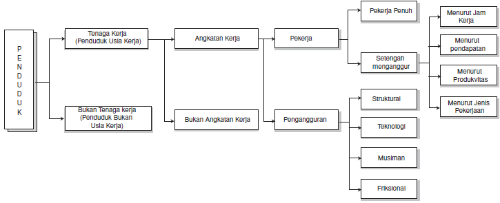 Jelaskan Bagan hubungan jumlah penduduk, tenaga kerja, angkatan kerja ...