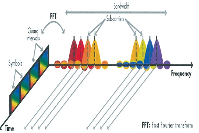 Evolution of LTE 4G Network & Its Techniques | Telecom Network Feeds