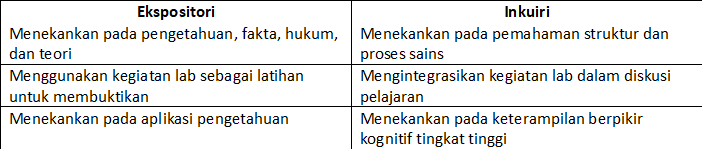 Pembelajaran Inkuiri - Dapur Imajinasi