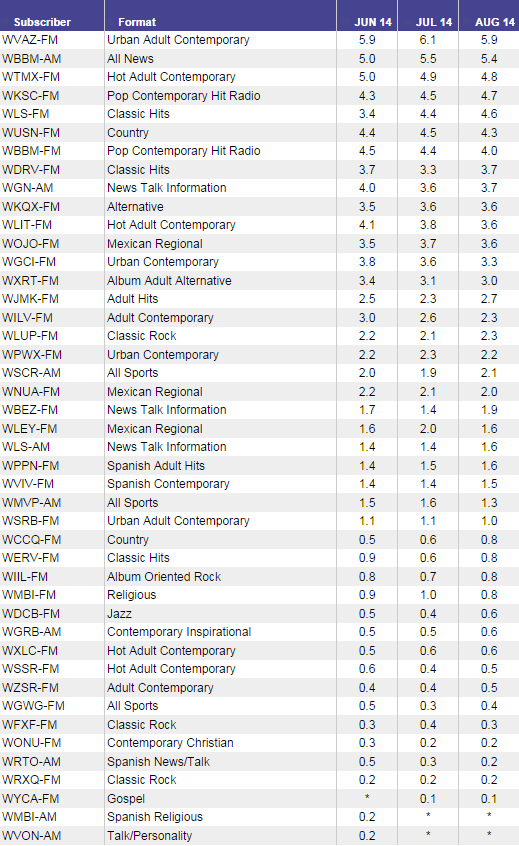 Media Confidential: Chicago Radio: WLS-FM Continues Upward Climb
