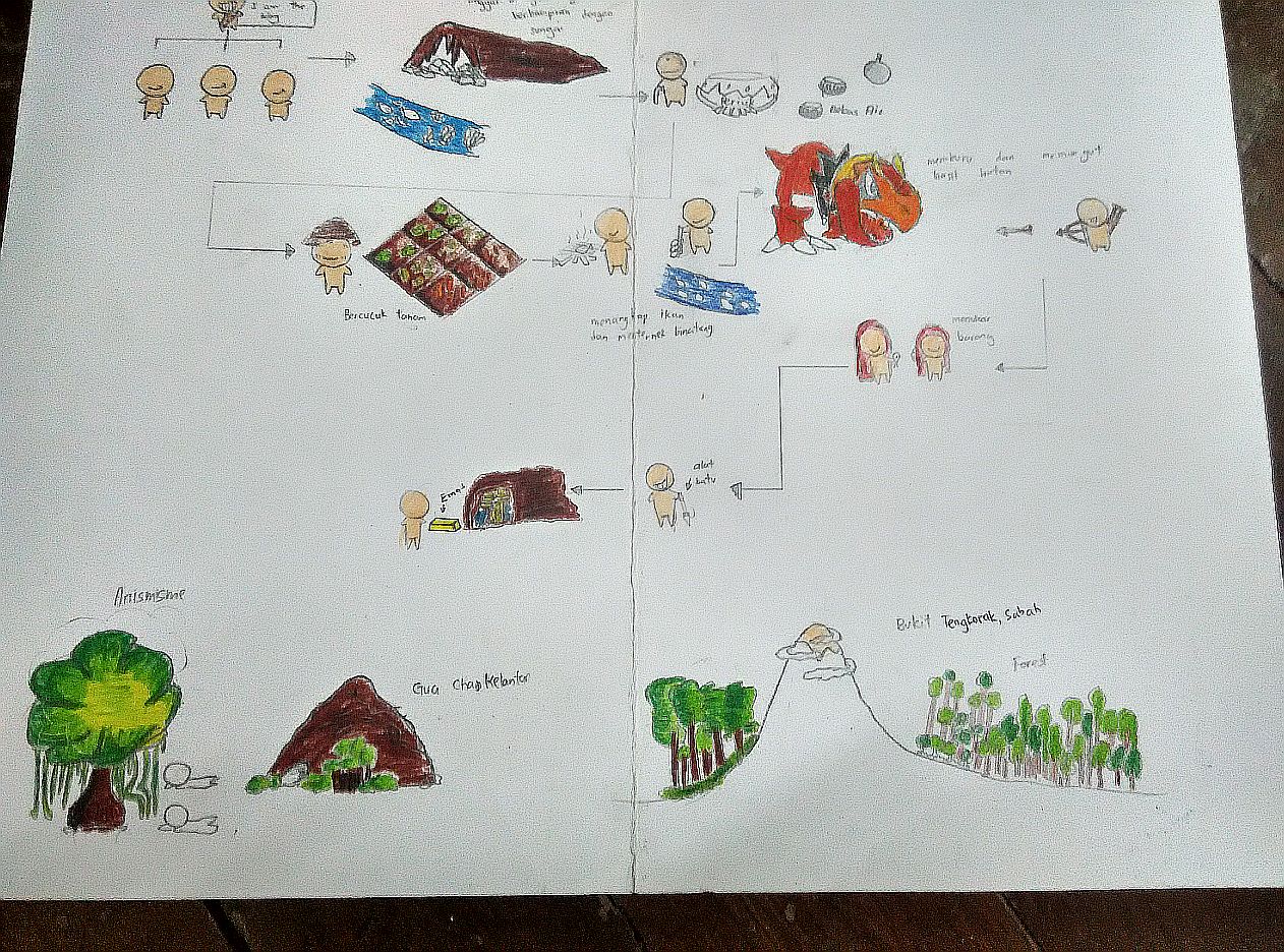 Sejarah Malaysia di Sekolah: Drawing Ciri-Ciri Zaman Neolitik