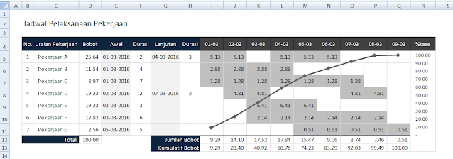 Cara Membuat Kurva S [Time Schedule] Dalam Excel
