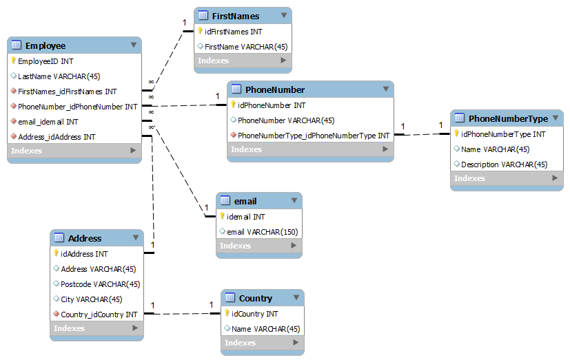 Data Reign: Categorise Data