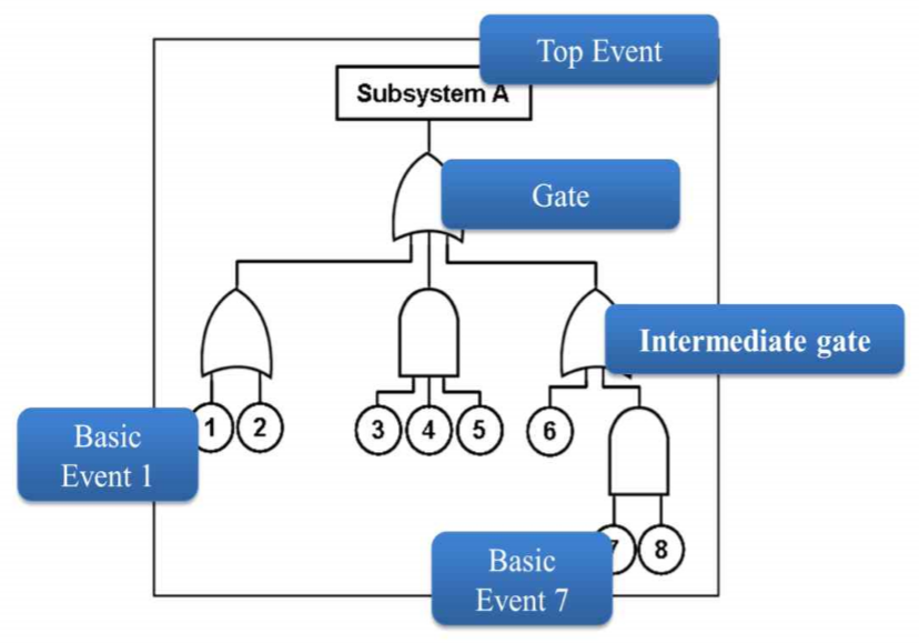 소프트웨어공학 포털 블로그: FTA(Fault Tree Analysis) 수행절차