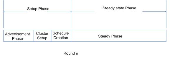 Wireless Sensor Networks: LEACH : Low Energy Adaptive Clustering Hierarchy