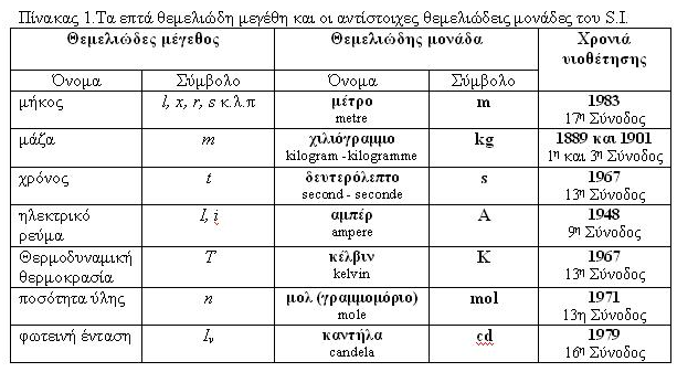 Προγραμματίζοντας στο SCRATCH: Ο συμβολισμός των μονάδων μέτρησης στα ...