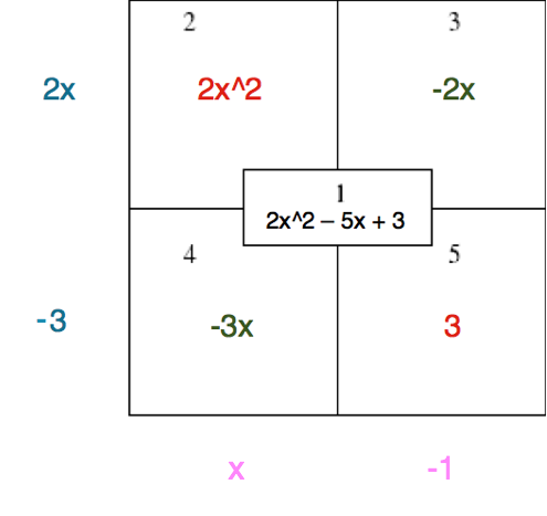 Easy K-12: Factoring Quadratic Expressions: Box Method