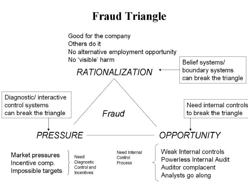 Introduction To Auditing.: The Fraud Triangle.