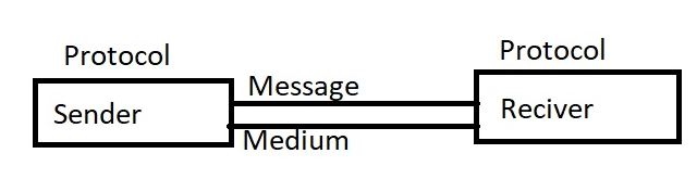 Data Communication Terminology - GATE (CS/IT)