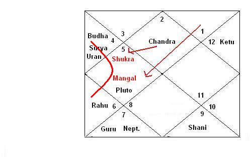 || BHAKTI DHARA ASTRO SERVICES || : Sanjay Dutt and His Kundali for ...