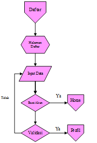 Teknik Informatika: Materi Flowchart dan Flowchart Instagram
