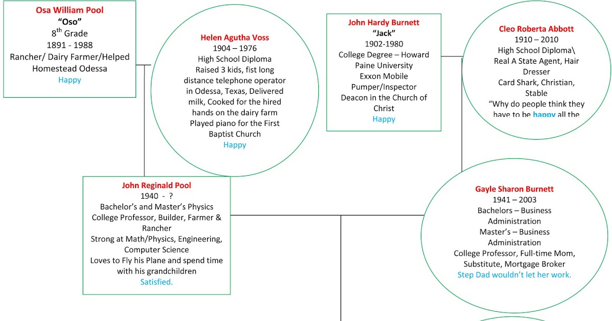 Career Counseling: Family/Career Genogram