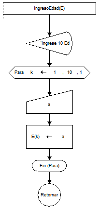 Mostrar las edades en el orden inverso en el que fueron ingresados ...