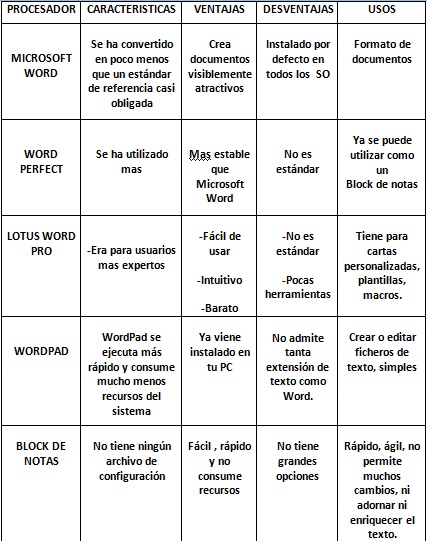 informatica: procesadores de texto