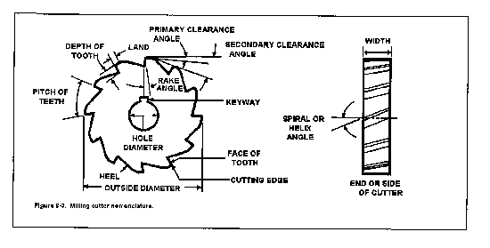 Mechanical Engineering Technology: Milling cutters