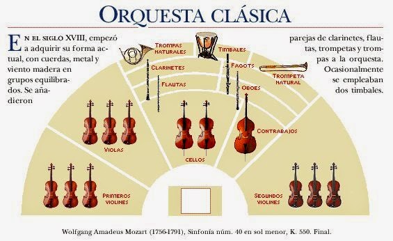 "PLE" La Música en el Clasicismo: La Música Orquestal en el Clasicismo