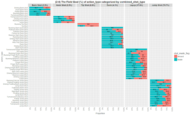 Summarise: [Kaggle] Kobe Bryant Shot Selection - (1) 探索性資料分析