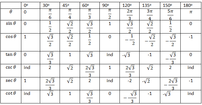 CIRCUNFERENCIA UNITARIA