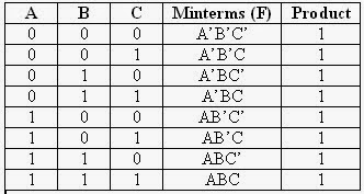 Midterm Project: Truth Table to Equation