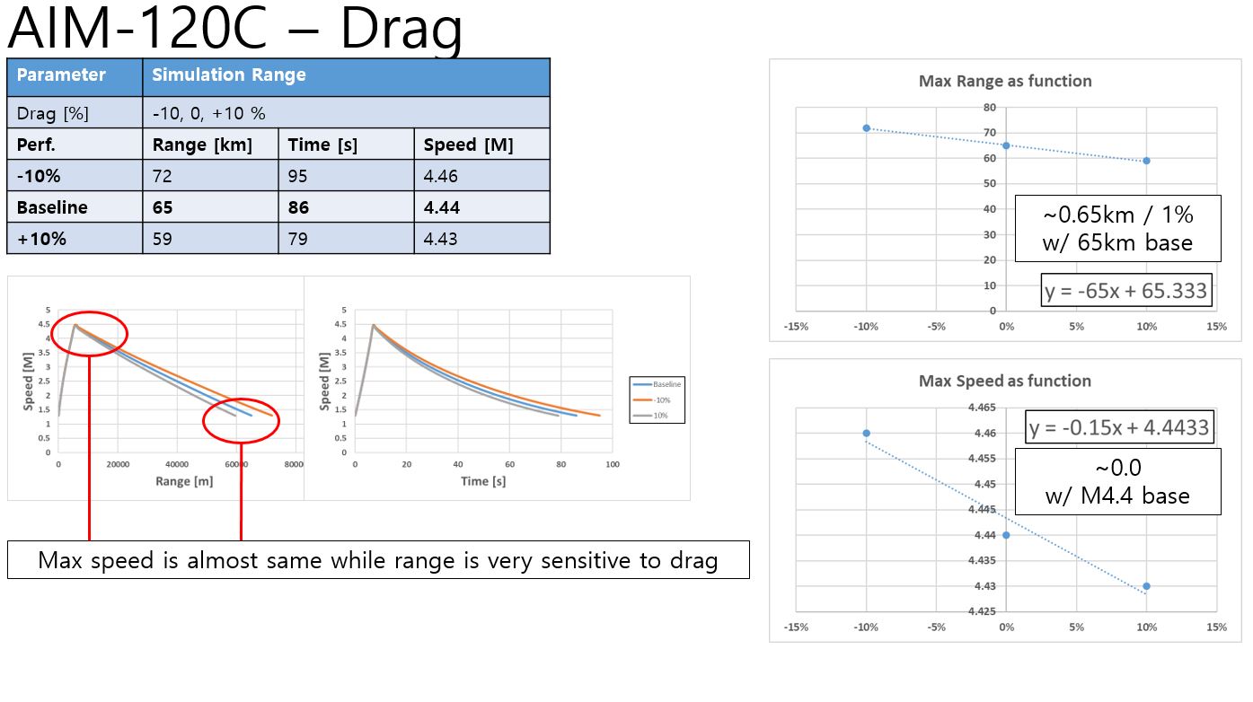 JaeSan's Aeronautics: AIM-120C Study using Missile-SIM : Part 1 ...